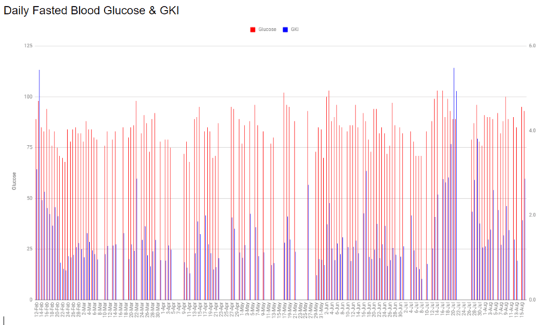 The Complete Guide to Glucose-Ketone Index (GKI) for Therapeutic ...