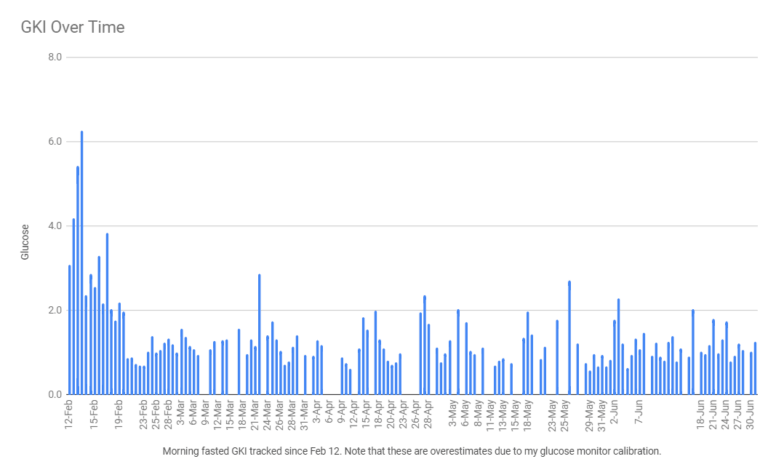 The Complete Guide to Glucose-Ketone Index (GKI) for Therapeutic ...