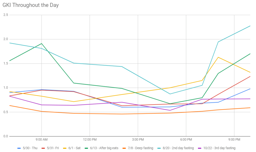 The Complete Guide to Glucose-Ketone Index (GKI) for Therapeutic ...
