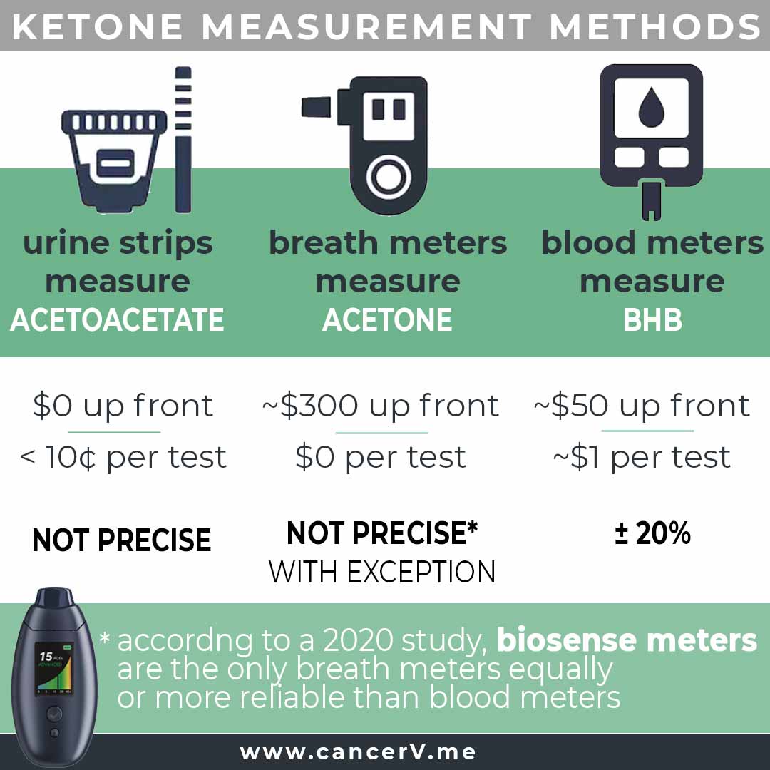 Why I’m switching to the Biosense breath ketone monitor – cancerV.me